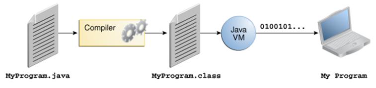 Figure Showing Myprogramjava Compiler Myprogramclass Java Vm And My Program Running On A 8276