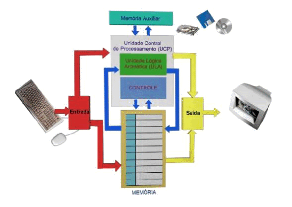 Material: Introdução ao Computador